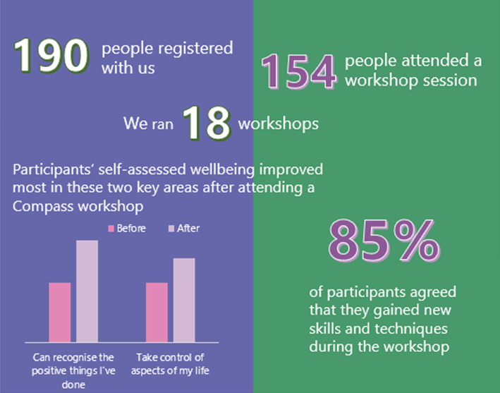 What Impact Did Compass Have Last Term? - Compass Recovery College